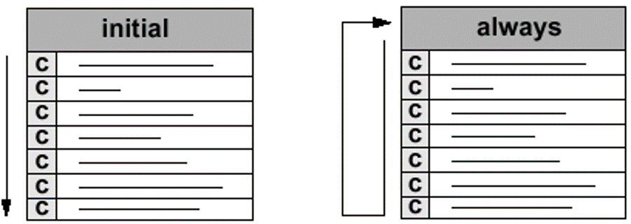 Verilog语法之十：过程块（initial和always）_verilog always-CSDN博客