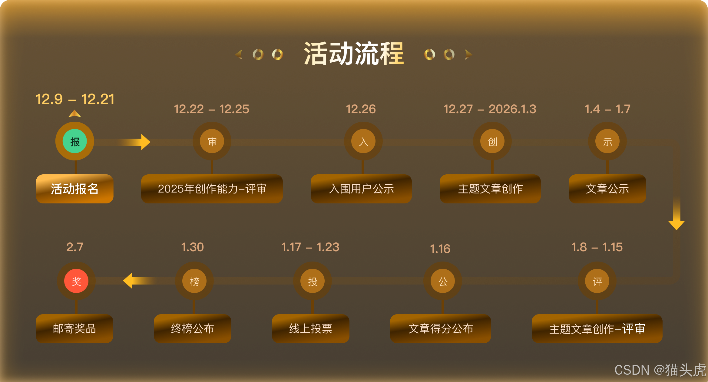 CSDN (2018~2025)历年博客之星活动规则与奖品对比-CSDN博客