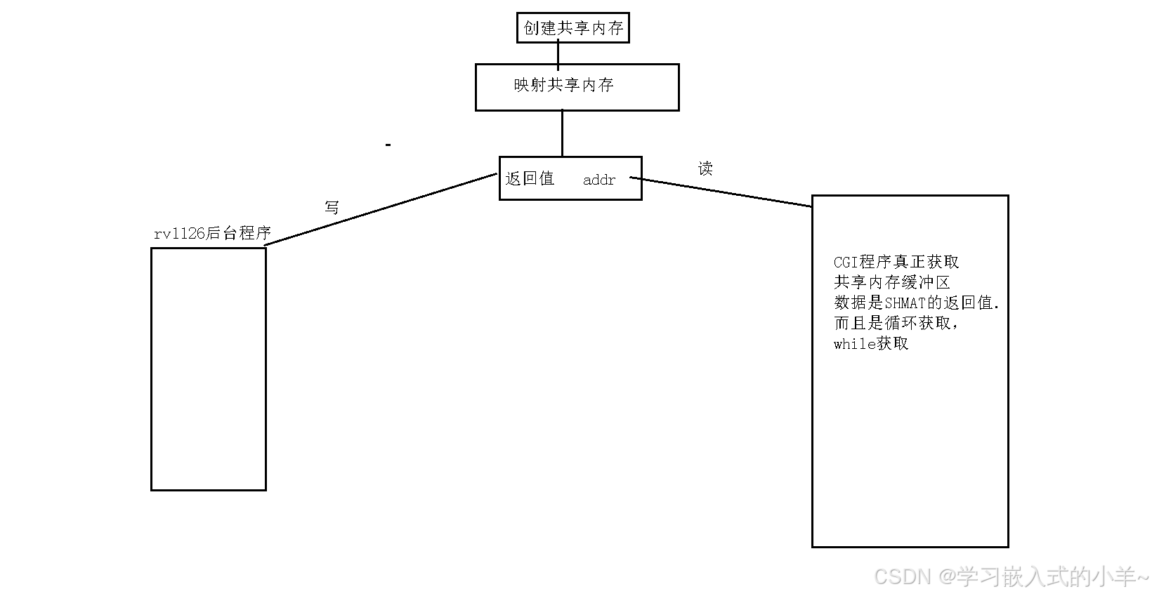 CGI程序获取共享内存RGB数据_boa cgi 回复流程-CSDN博客