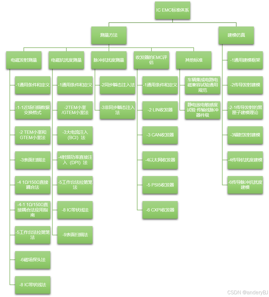 集成电路电磁兼容标准体系（IC EMC Standard System）_集成电路标准体系-CSDN博客