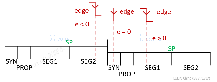 CAN Specification 2.0 PART B (4) -- CAN Bit timing 位时间定义-CSDN博客