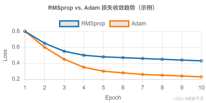 深度学习核心：优化算法Adam、RMSprop-原理、实现及在医学影像领域的应用-CSDN博客