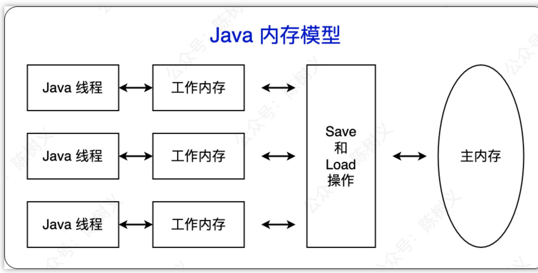 从volatile到java内存模型 Csdn博客 4798