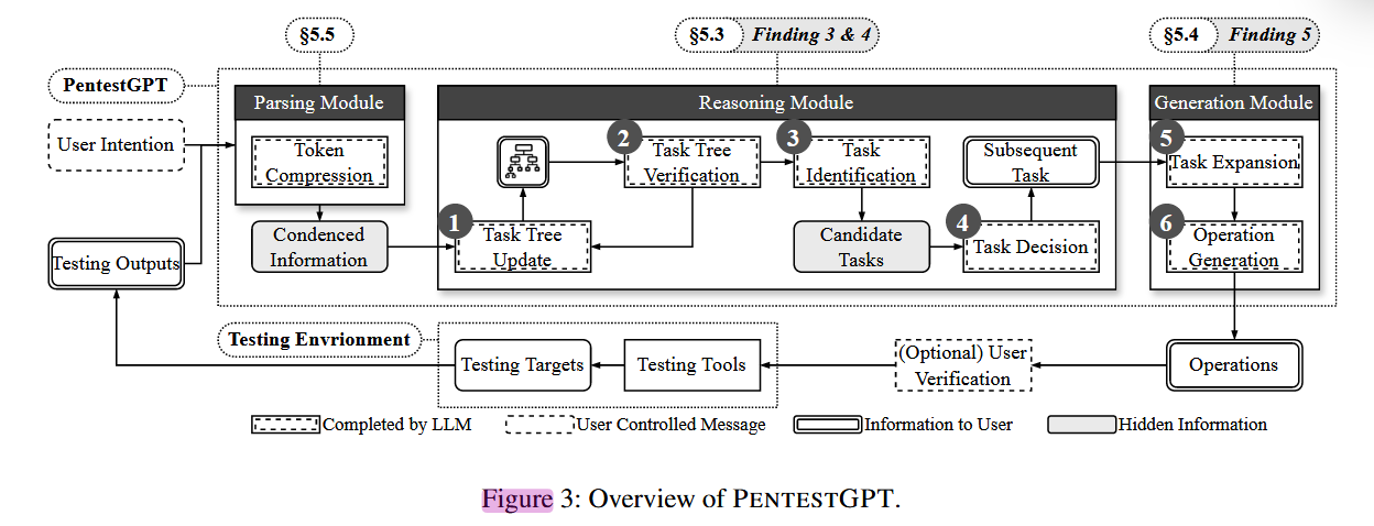 翻译：PENTESTGPT: Evaluating and Harnessing Large Language Models for ...