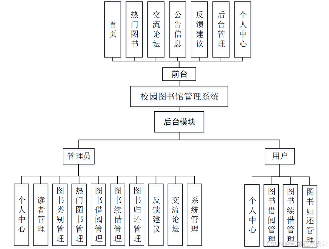 计算机毕业设计基于java的校园图书馆管理系统的设计与实现校园图书馆信息化管理系统开发 基于网络的校园图书馆管理平台设计基于 Java 的学校图书馆管理系统的设计与实现 Csdn博客