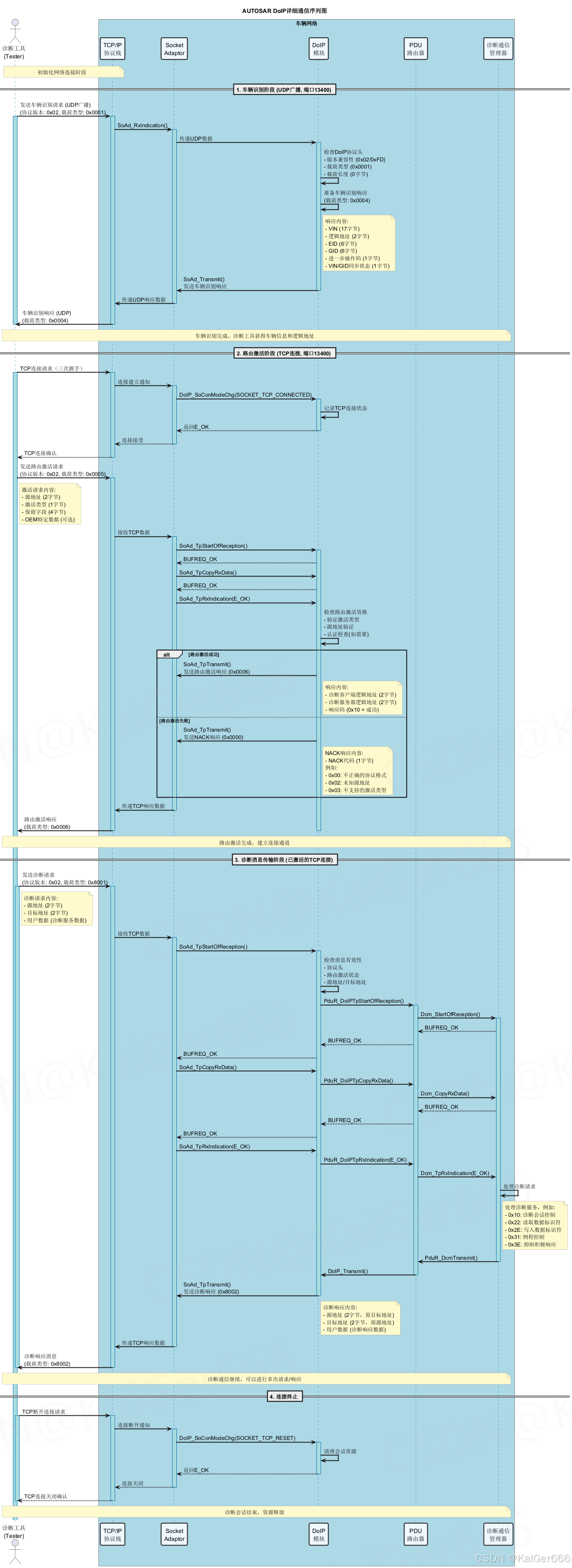 图解AUTOSAR_CP_DiagnosticOverIP（DoIP）_autosar doip-CSDN博客