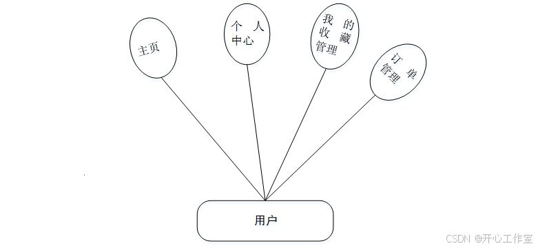 ssm049基于Vue.js的在线购物系统的设计与实现(文档+源码)_kaic-CSDN博客