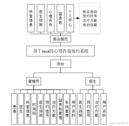 计算机毕业设计springboot基于java的心理咨询预约系统 基于spring Boot的java心理咨询服务预约平台 Java技术栈下