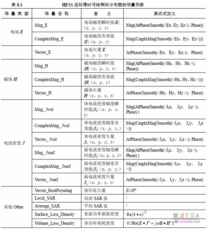 HFSS中的场分布图_hfss电场分布-CSDN博客