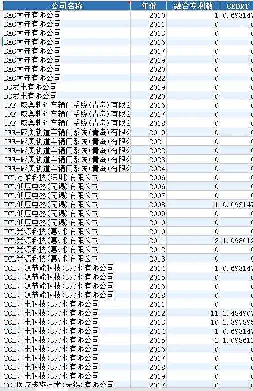 2000-2024年上市公司数实产业技术融合数据_收集整理上市公司融合专利年度统计数据,取对数分析数实技术融合,已关联上市公司证-CSDN博客