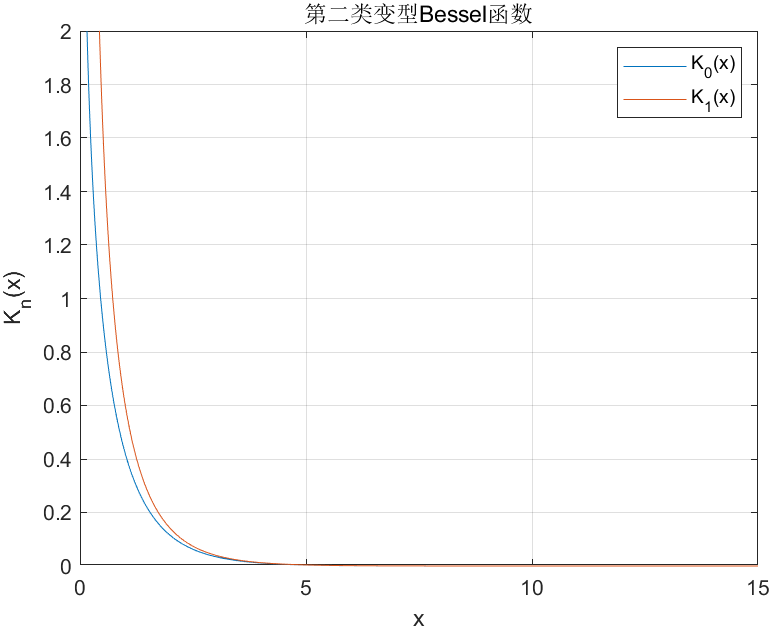 第一类贝塞尔函数曲线详解-CSDN博客