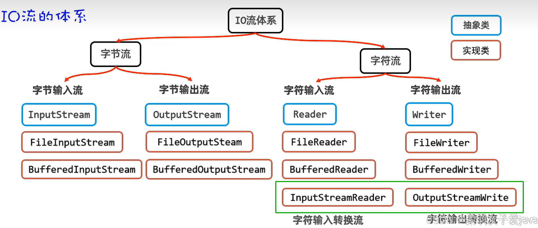 IO流（八）：字符转换流-InputStreamReader、OutputStreamWriter_字符串转inputstream-CSDN博客