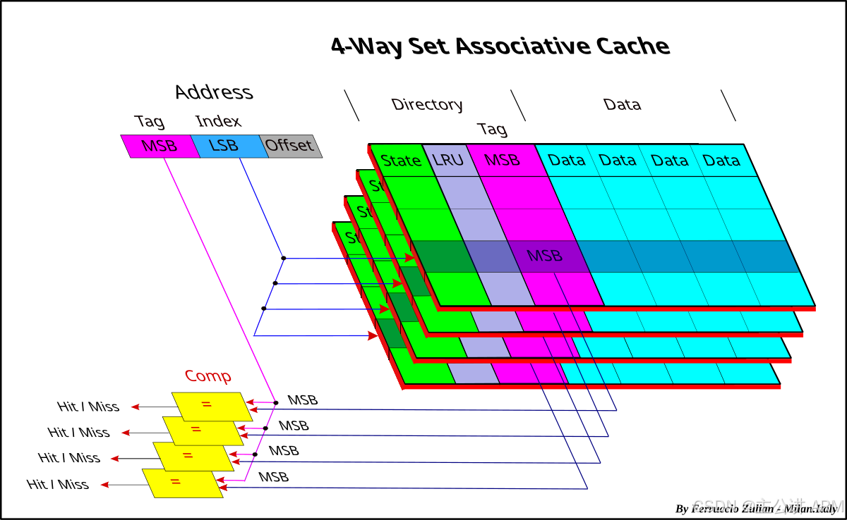 【ARM Cache 与 MMU 系列文章 1.7 -- ARM Cache 组相联映射】_已知cache 组相联映射 关联度,求行长-CSDN博客