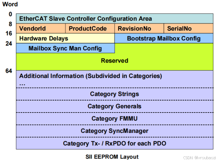 基于i.MX RT118X开发ethercat从站（五）-EEPROM_esi eeprom规则-CSDN博客