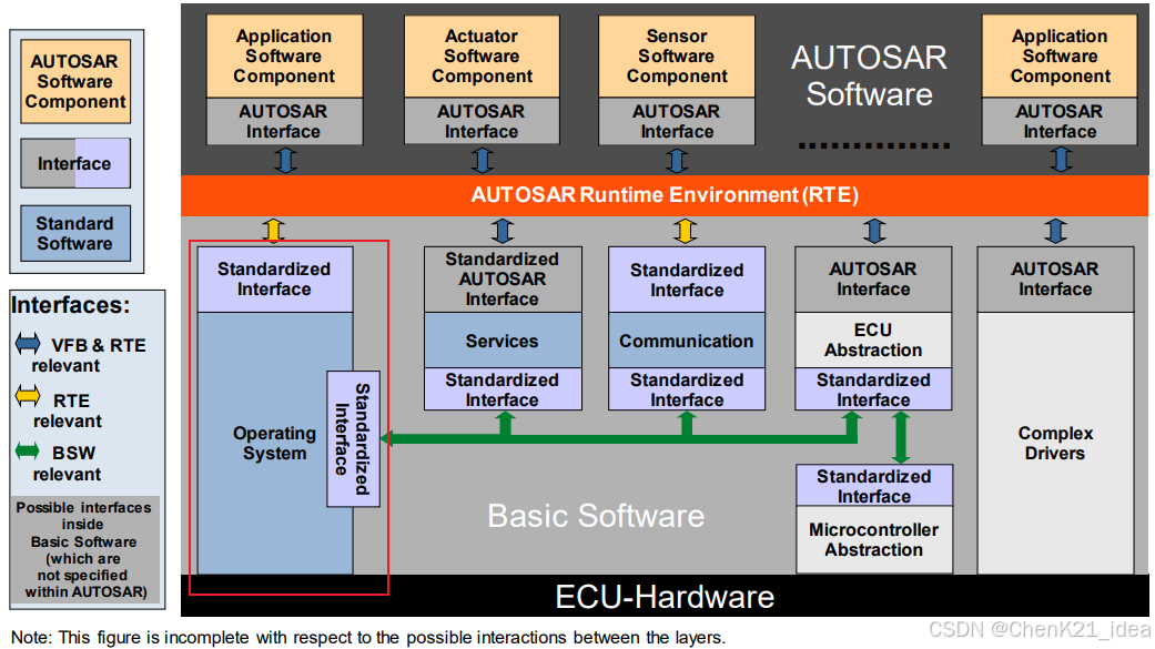 CP AUTOSAR OS内容简要_autosar cp os-CSDN博客