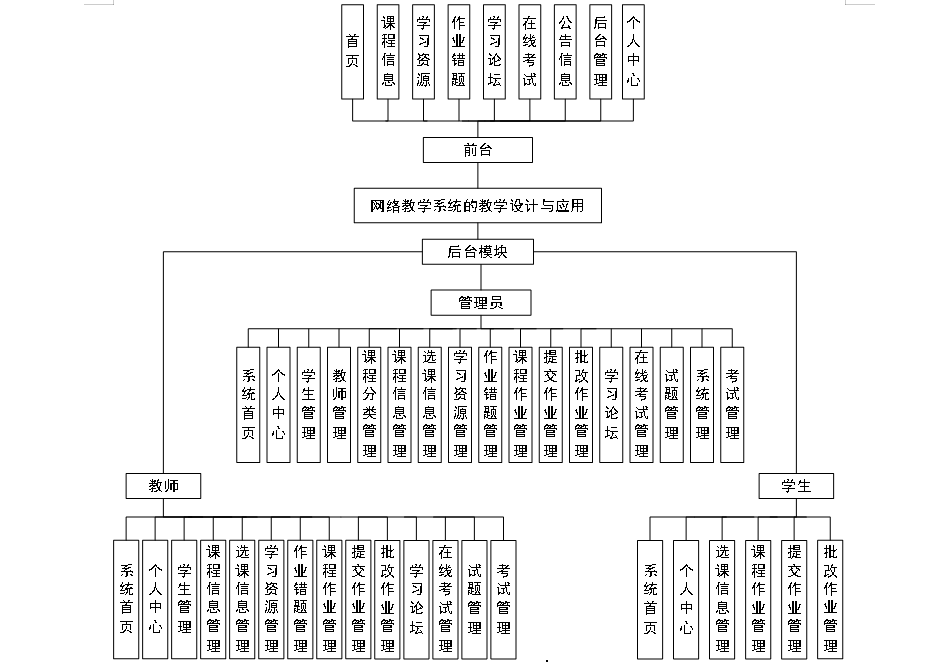 计算机毕业设计springbootjava网络教学系统的教学设计与应用 基于spring Boot的java网络教学平台设计与实现