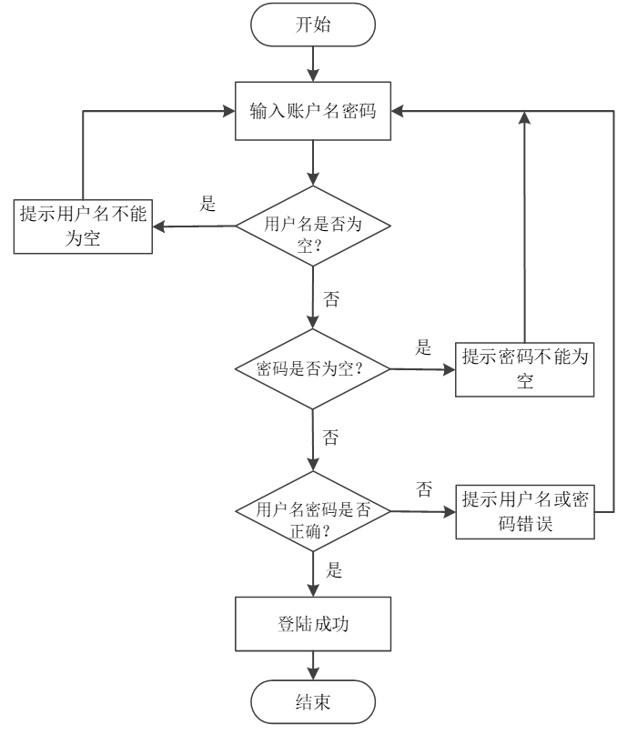 计算机毕业设计java餐饮娱乐行业收银管理系统 基于 Java 的餐饮娱乐收银智能管理平台构建方案 Java 驱动的一站式餐饮娱乐行业收银与运营系统设计及实现 Csdn博客
