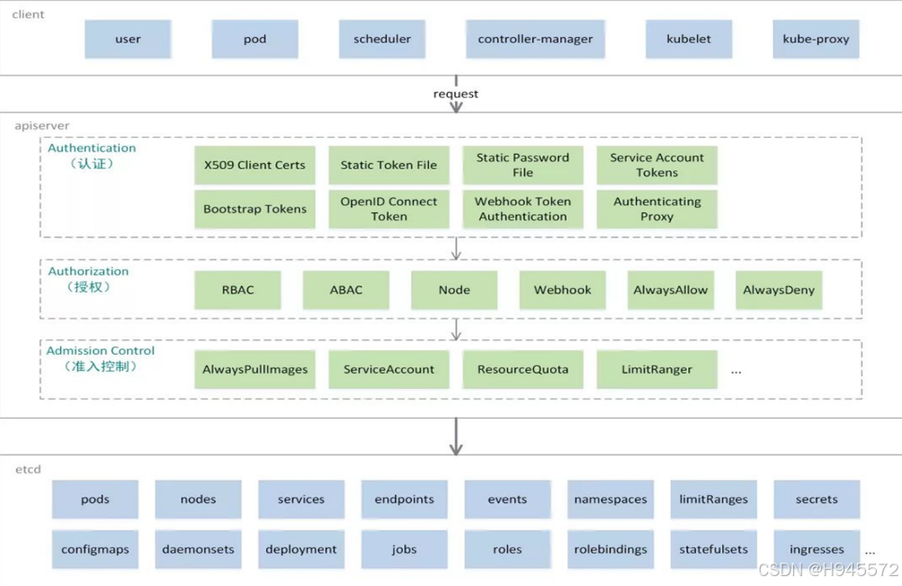 k8s认证授权_client-certificate-data: data+omitted-CSDN博客