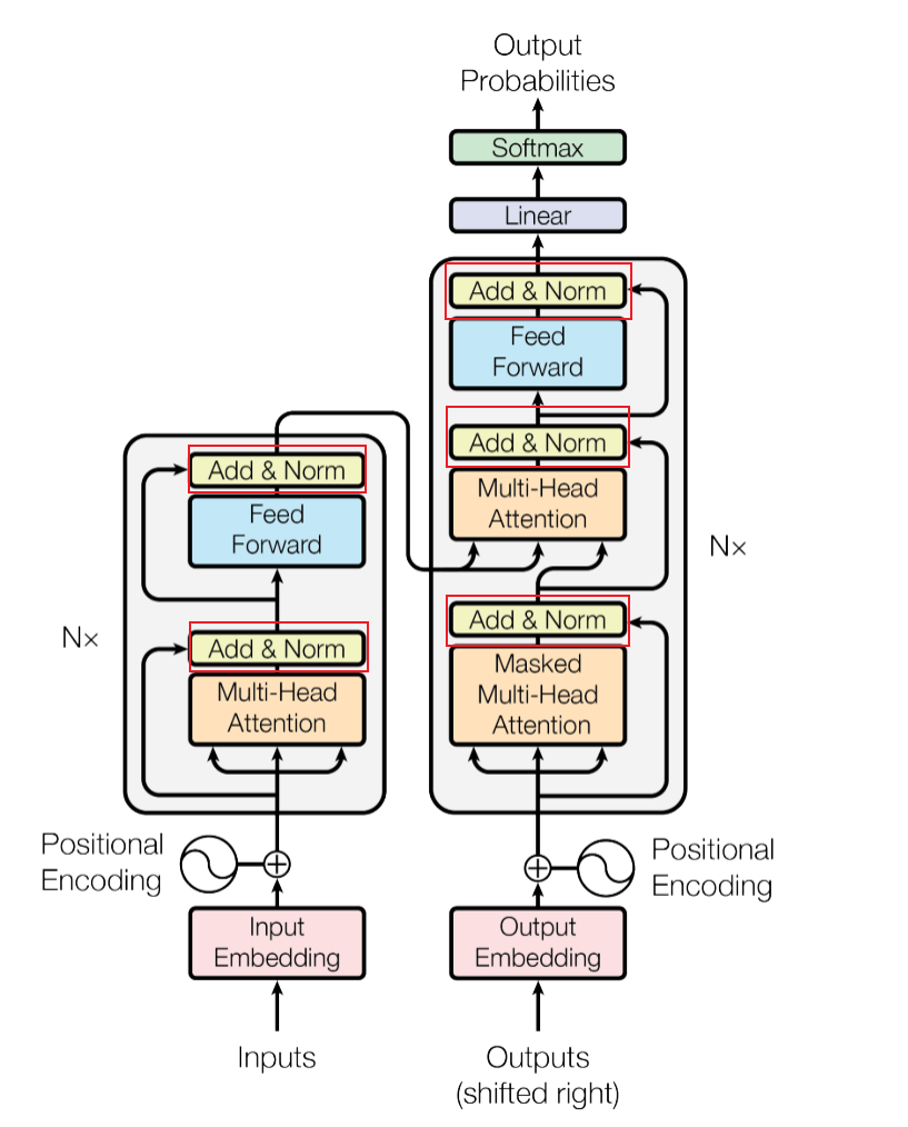 解析transformer——4: Add&Norm，残差连接与layernorm-CSDN博客