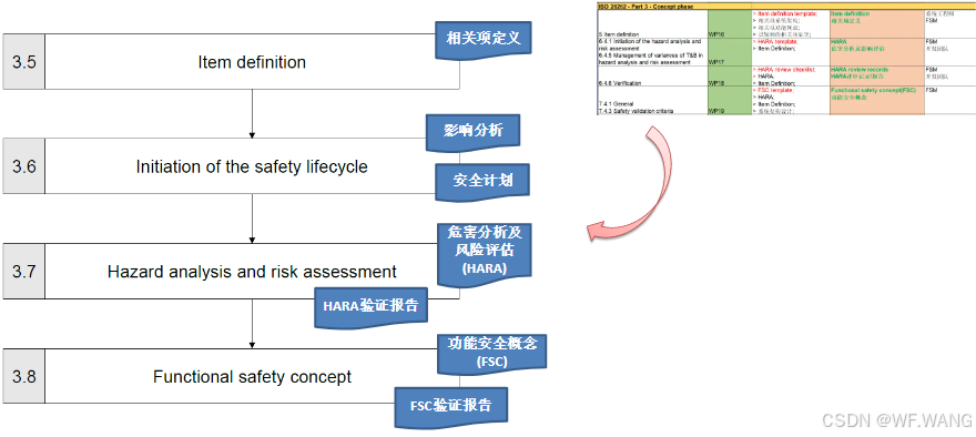 ISO 26262 功能安全概述(三)_iso26262-CSDN博客