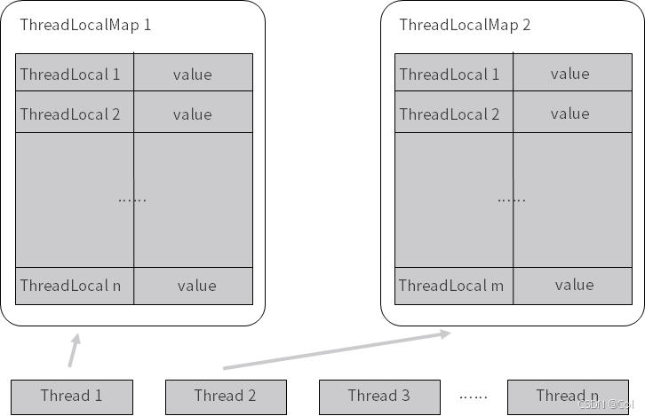 Thread,ThreadLocal,ThreadLocalMap_threadlocal threadlocalmap图解-CSDN博客