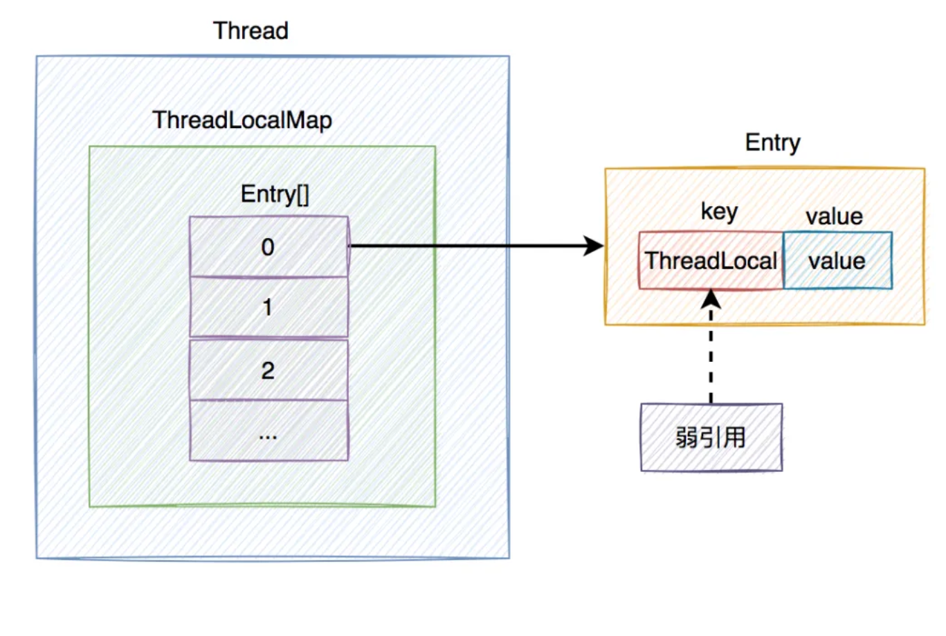 Java ThreadLocal原理、内存泄漏与实战应用-CSDN博客