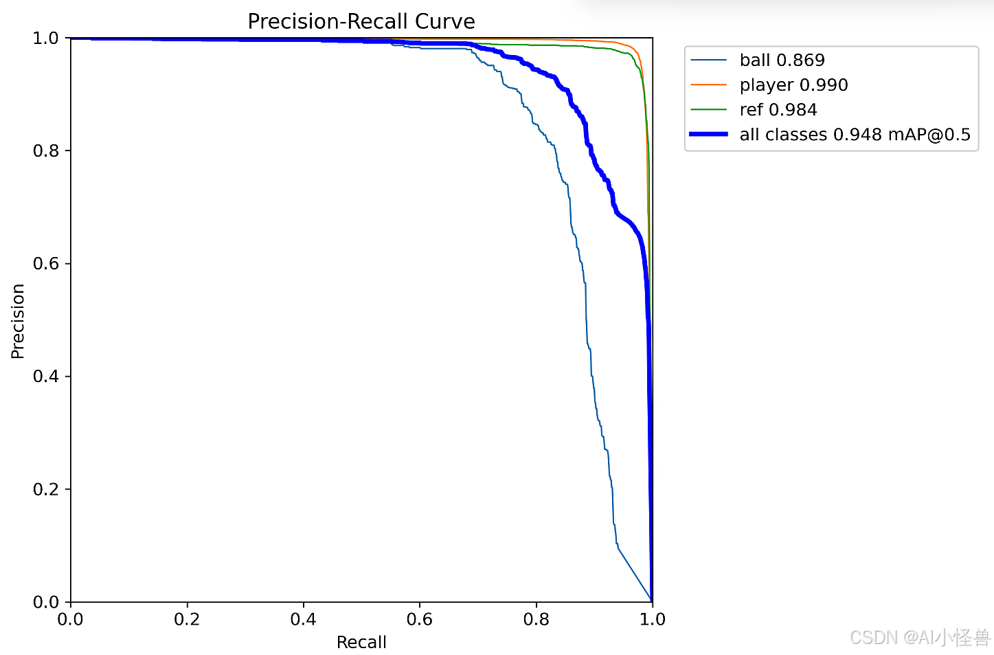基于YOLO11的打篮球跟踪系统（Python源码+数据集+Pyside6界面）_基于yolo11的篮球跟踪系统-CSDN博客