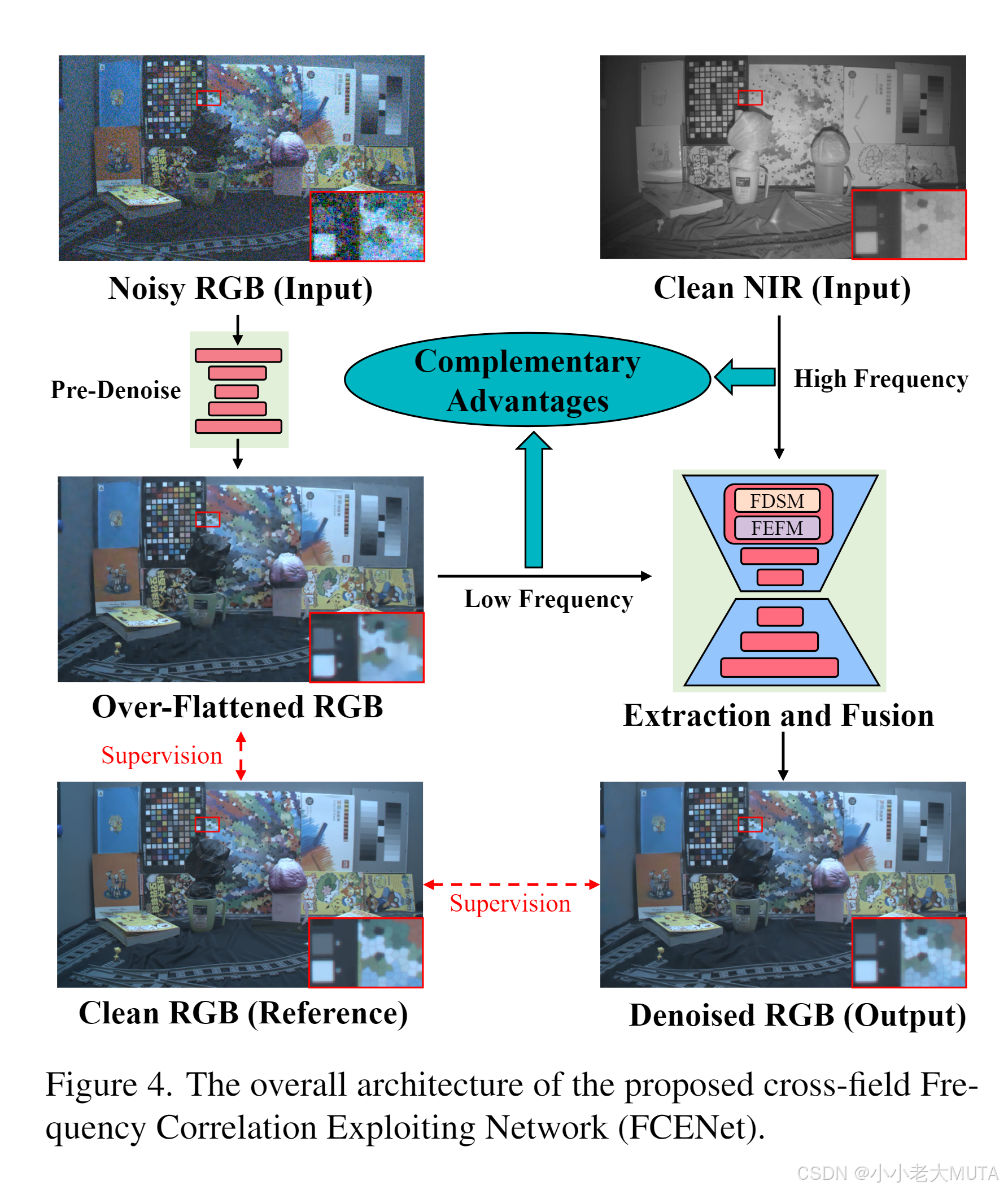 论文速览：《Complementary Advantages: Exploiting Cross-Field Frequency Correlation for NIR-Assisted ...