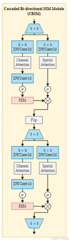 图像修复-频域TransformerMamba-2024-A Hybrid Transformer-Mamba Network for Single Image Deraining-CSDN博客