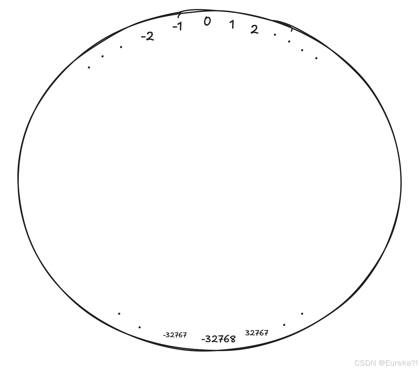 关于C/C++数补码，进制和函数学习的little points and ideas---1-CSDN博客