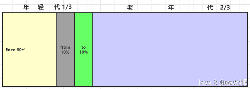 新生代如果只有一个Eden+一个Survivor可以吗？-CSDN博客