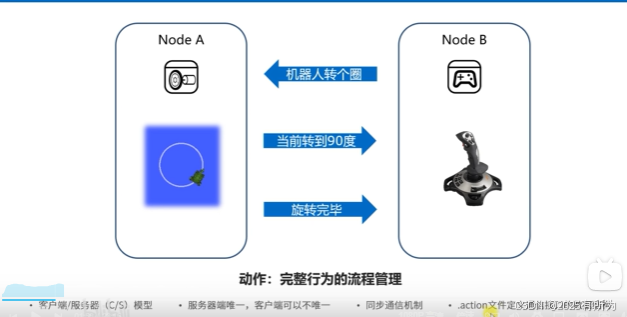 8.ROS2中的action（动作）_ros2 action-CSDN博客