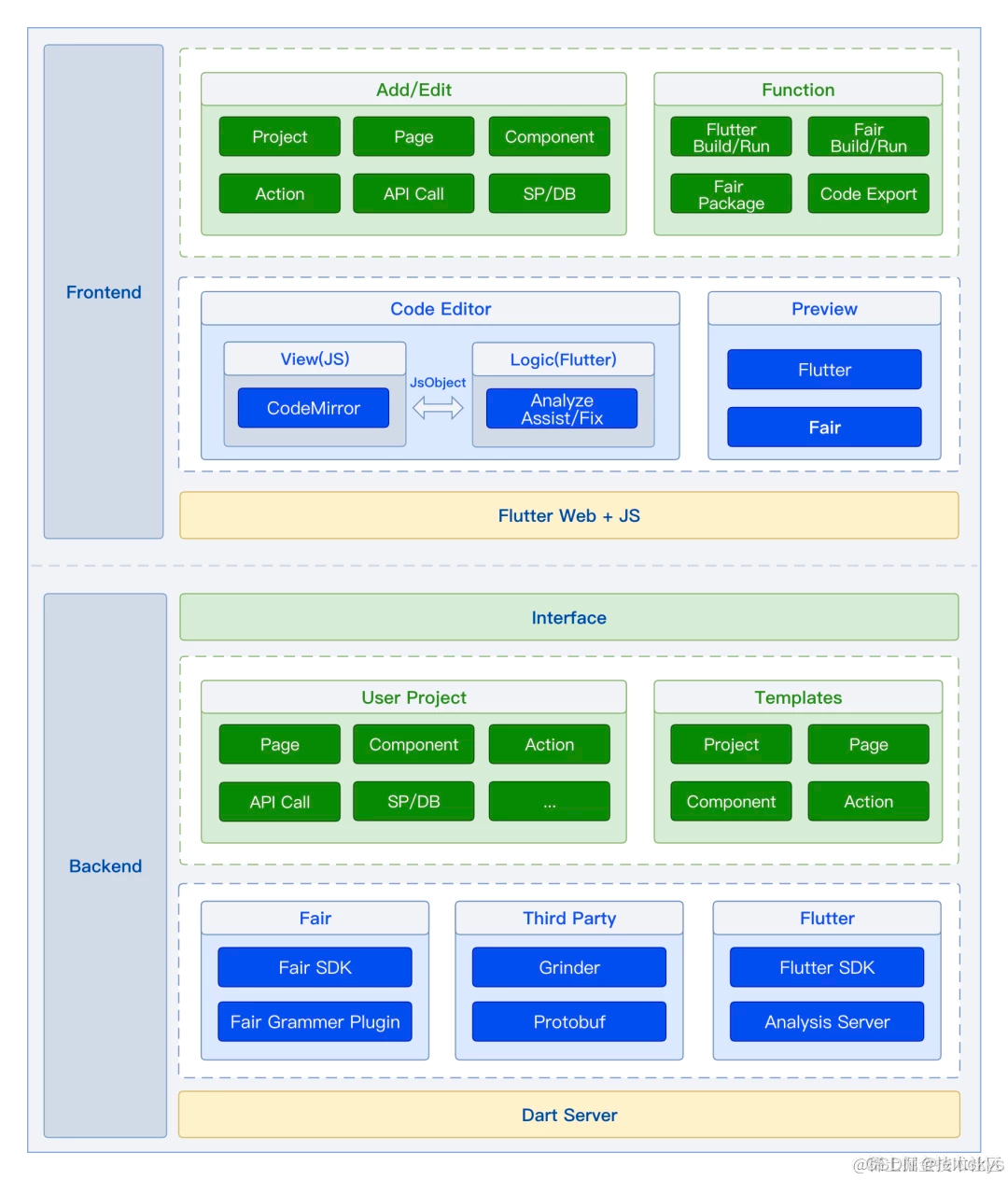 flutter 专题十四 FlutterFair低代码开发实践_flutter 低代码-CSDN博客