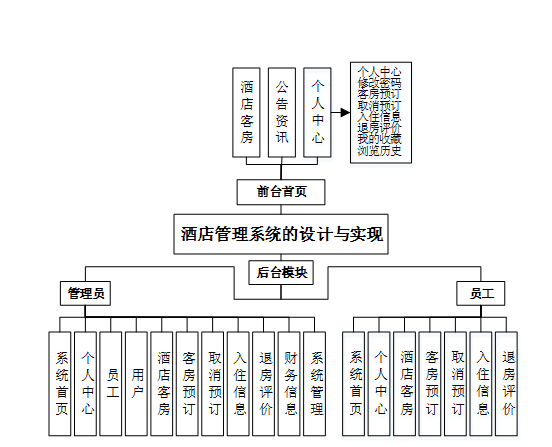 【源码+文档+调试讲解】酒店管理系统的设计与实现120-CSDN博客