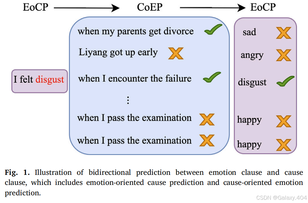 Unifying emotion-oriented and cause-oriented predictions for emotion ...