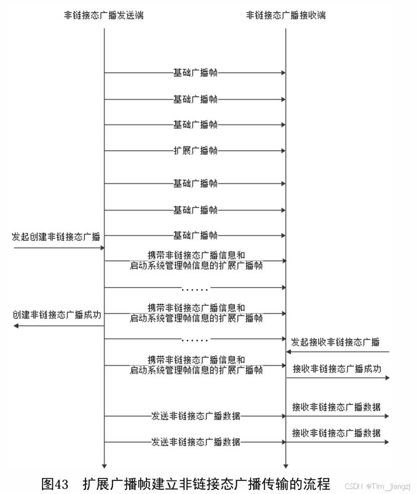 星闪SLE物理层和数据链路层总结以及与蓝牙对比_sle2.0-CSDN博客