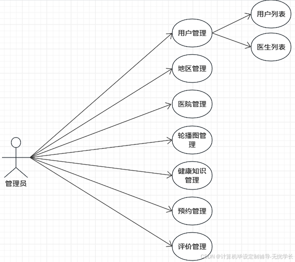 基于springboot的体检系统设计与实现基于springboot的体检管理系统的设计与实 Csdn博客