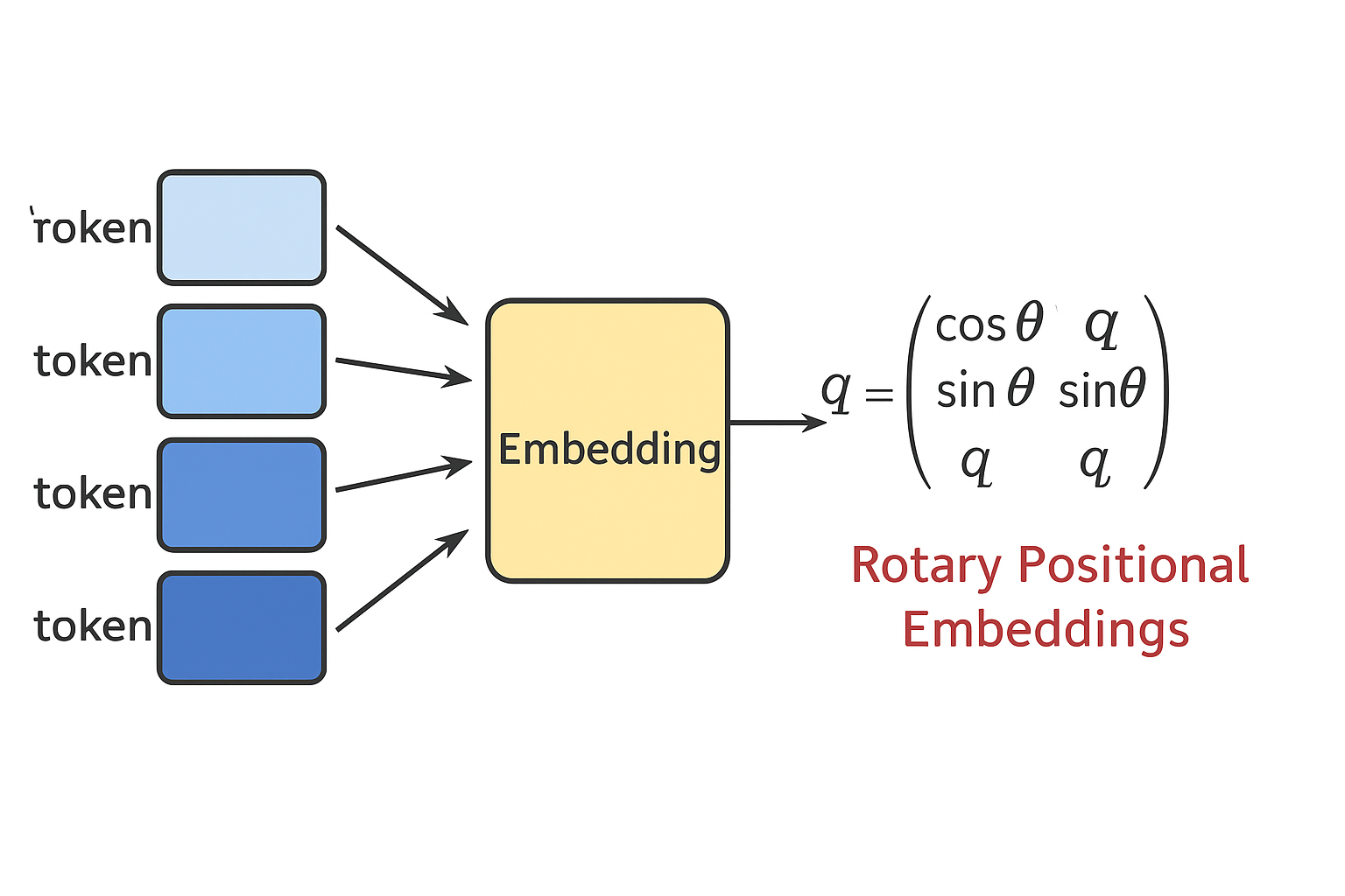 【第四章:大模型（LLM)】09.最强开源大模型：Llama3 原理介绍与实现-(1)词 Embeddings 和 Rotary Positional Embeddings_开源llm ...