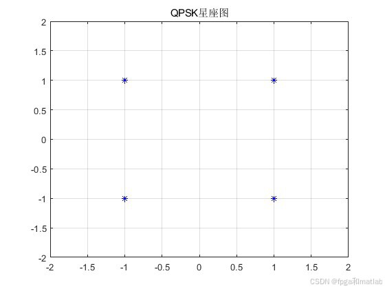 基于QPSK调制解调+Turbo编译码通信链路matlab误码率仿真_turbo 误码对比-CSDN博客
