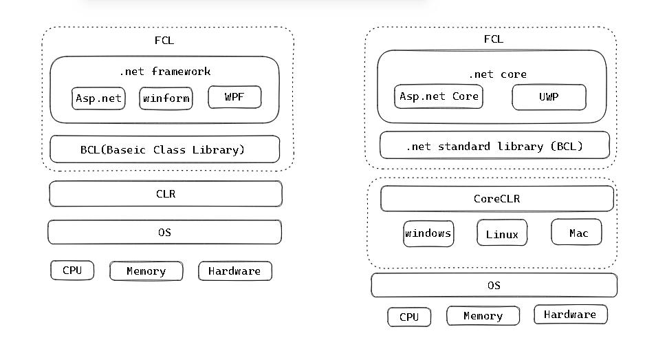 dotnet core 为什么可以跨平台？_dotnetcore-CSDN博客