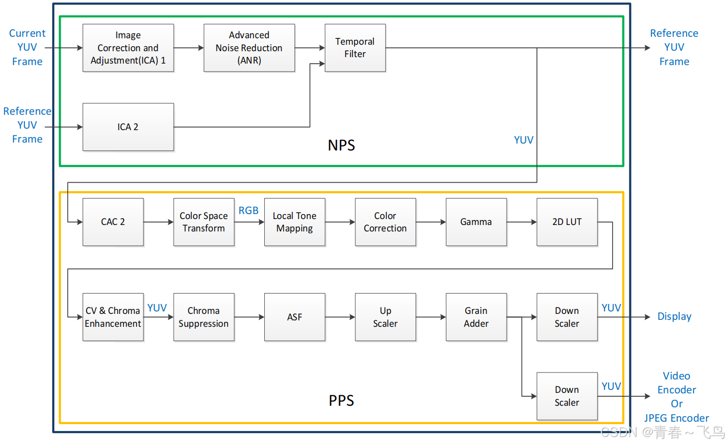 高通 ISP pipeline-CSDN博客