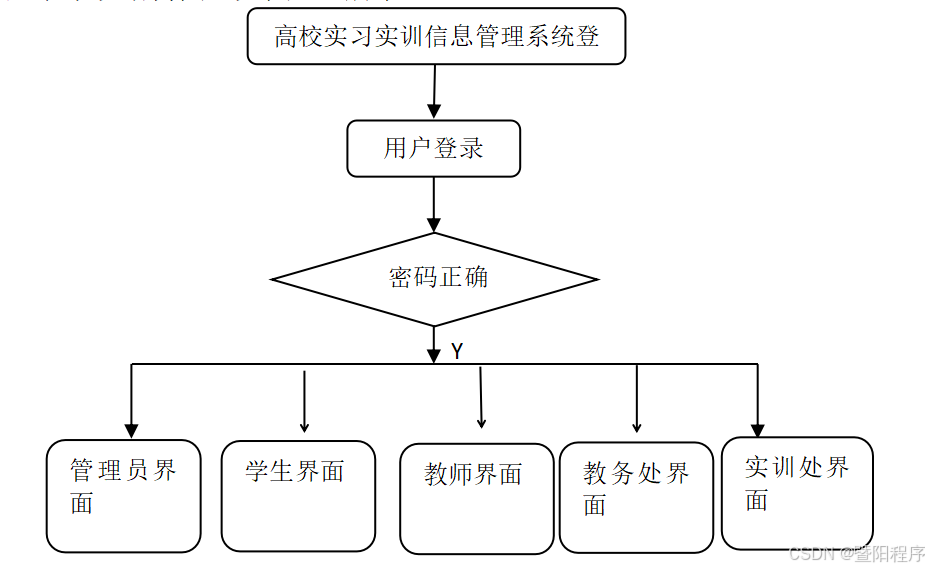 Javavue计算机毕业设计高校实习实训信息管理系统的设计与实现 高校实践教学信息管理平台的设计与开发 高校实训教学管理系统的设计与实现基于java的高校实习实训管理平台的设计与实现 Csdn博客