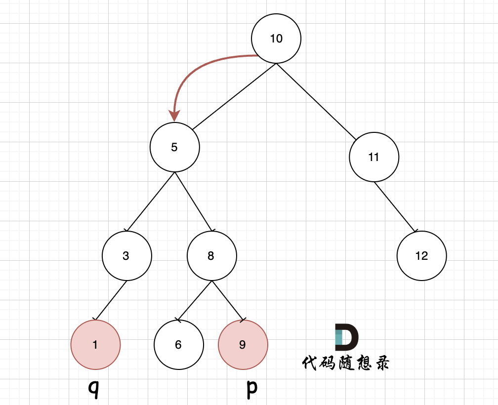 代码随想录算法训练营day17 Leetcode 235二叉搜索树的最近公共祖先、701二叉搜索树中的插入操作、450删除二叉搜索树中的节点 Csdn博客 7382