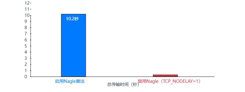 Linux服务器编程实践54-TCP_NODELAY选项：禁用Nagle算法提升交互性-CSDN博客