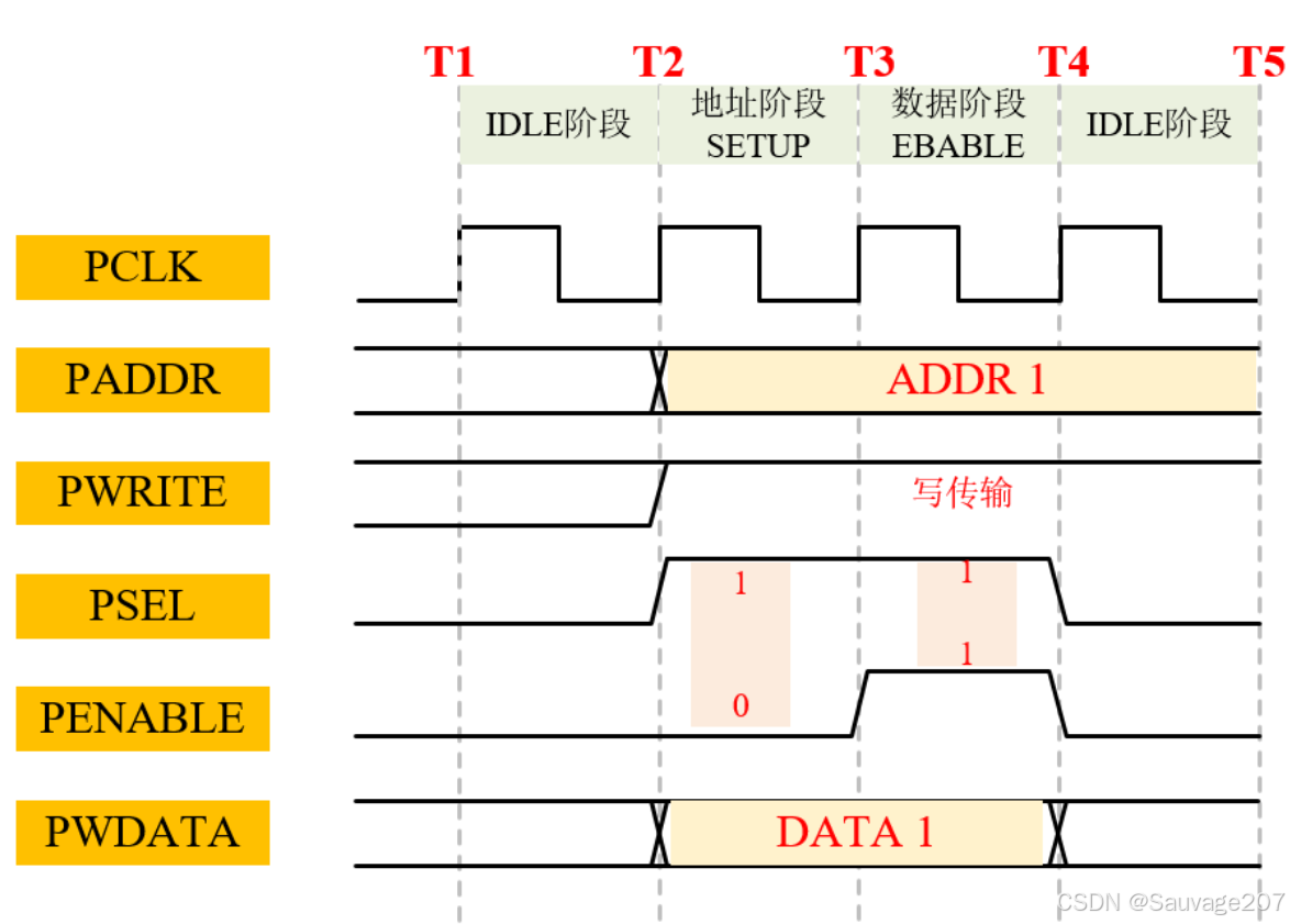 APB_SPI设计与UVM验证（1）_apb spi-CSDN博客