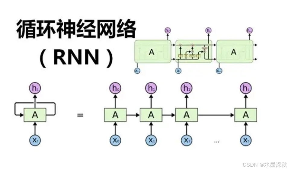 基于单层RNN的股价预测系统：数据预处理、模型训练、预测与结果可视化_rnn股价-CSDN博客
