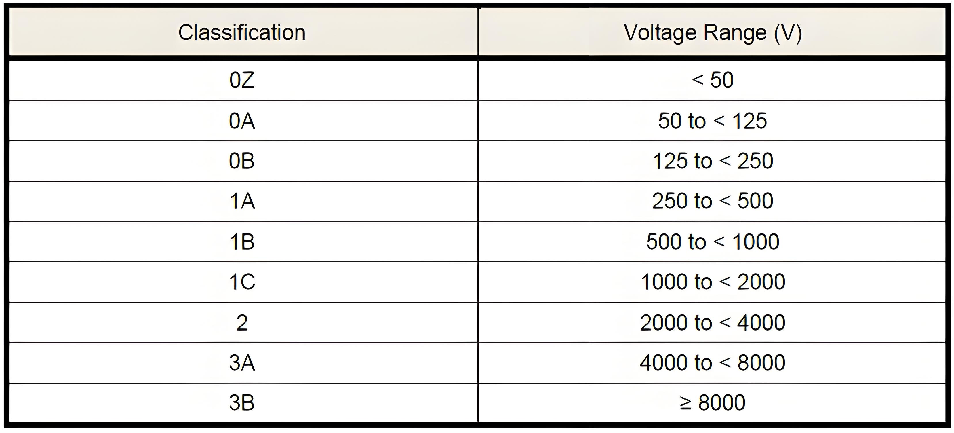 ESD（HBM）等级_esd hbm等级-CSDN博客