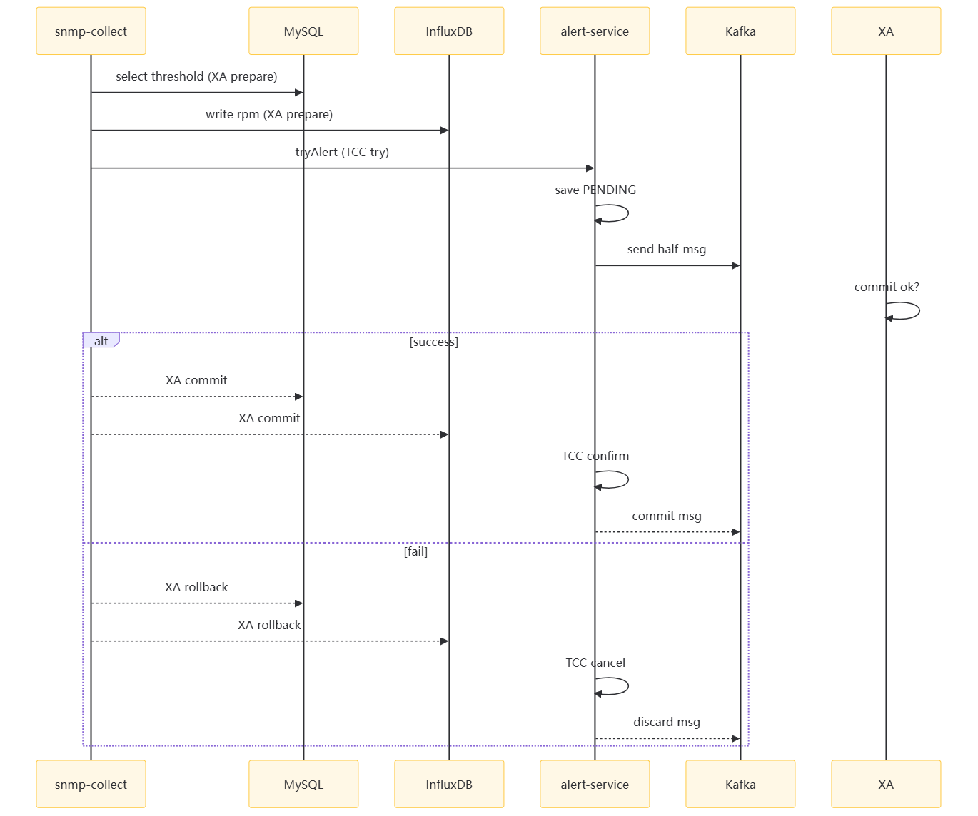 分布式事务在交换机风扇巡检系统中的Java落地实践——基于XA+TCC混合模式的完整落地与可视化解析-CSDN博客