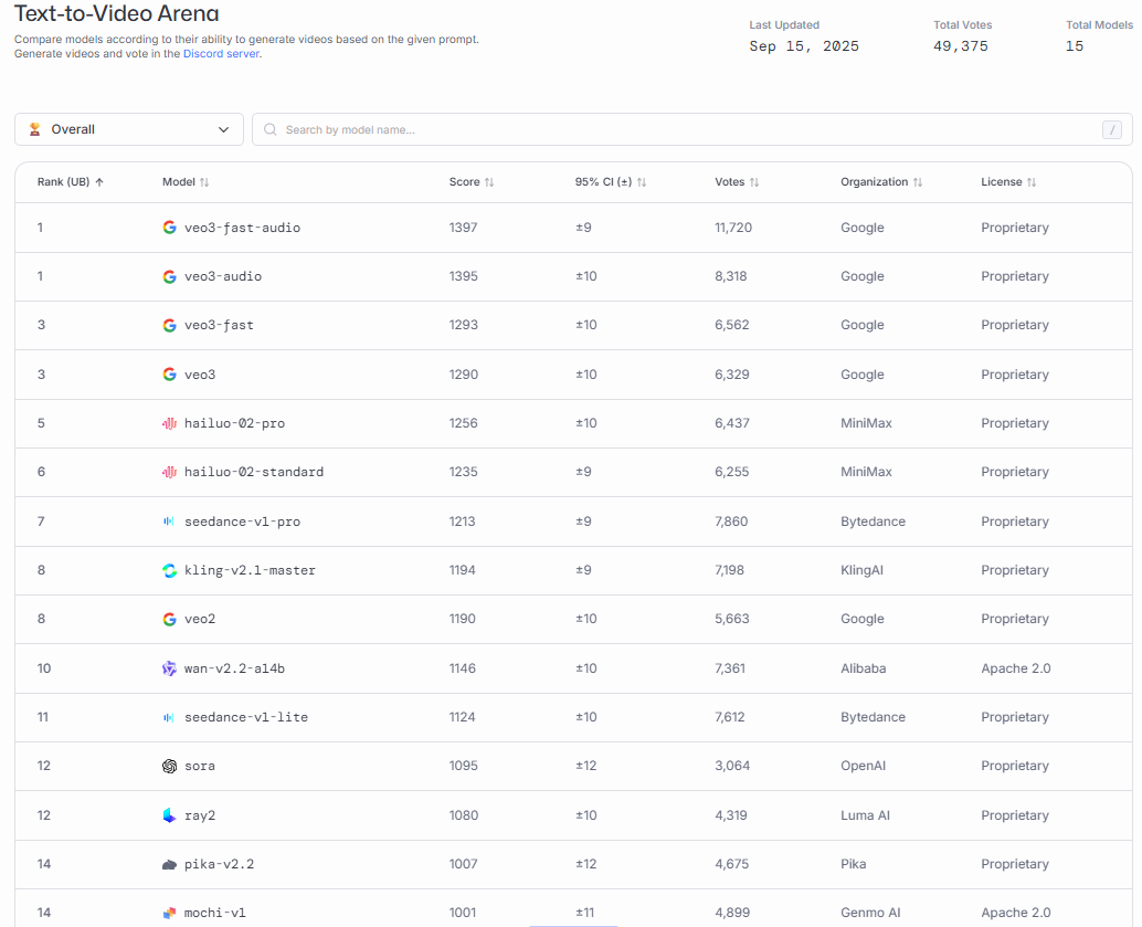 LLMs之Leaderboard：LMArena Leaderboard的简介、使用方法、案例应用之详细攻略-CSDN博客