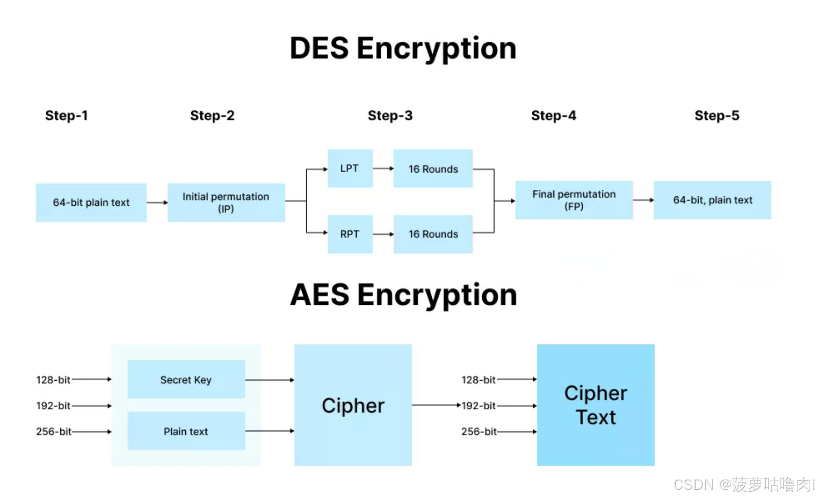 常见加密算法_bcrypt和sm2-CSDN博客